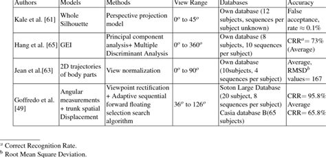 Summary Of View Invariant Gait Feature Extraction Methods Download Table