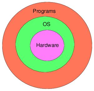 OS Role In A Modern Computer System Download Scientific Diagram