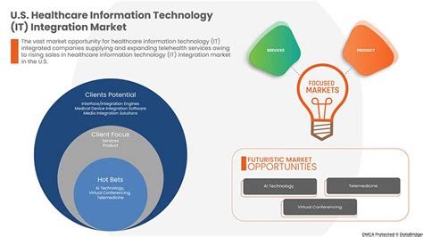 Us Healthcare Information Technology It Integration Market Share Size By 2029