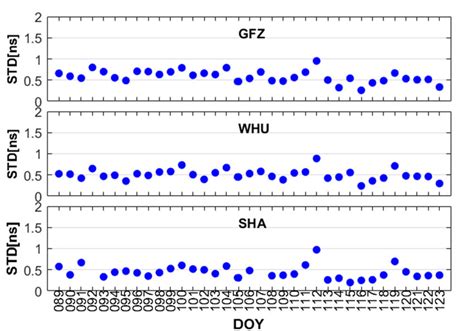 Depicts The Bds 2 And Bds 3 Clock Errors For The Broadcast Clock Download Scientific Diagram