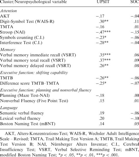 Partial Spearman Correlation Coefficients Between Performances On A Download Table