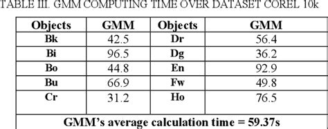 Table III From Multimodal Objects Categorization By Fusing GMM And