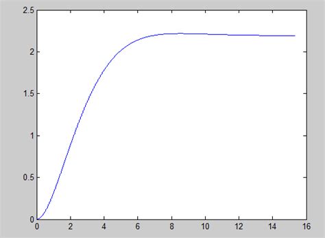 This Graph Represents A Second Order System Has The
