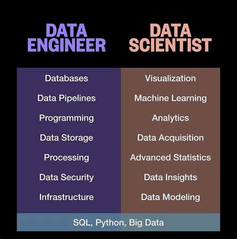 Data Engineer Vs Data Scientist Data Science Learn Computer Science
