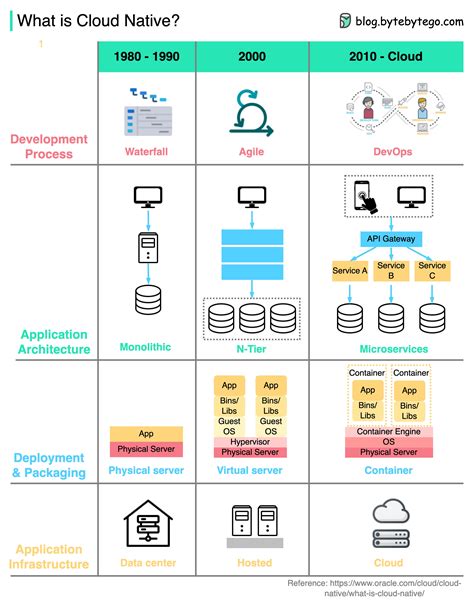Bytebytego What Is Cloud Native