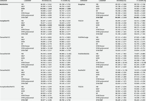 Accuracy And F1 Score Results Of The Extractor And Classifier