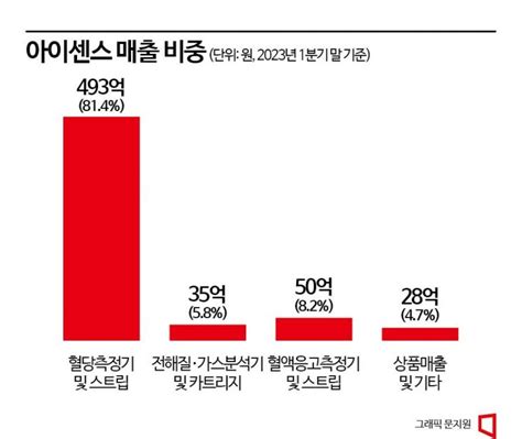 이주의 관종 아이센스 연속 혈당측정기로 ‘밸류업 아시아경제