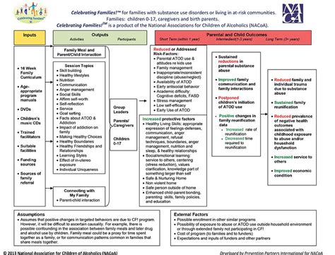CF LOGIC MODEL Celebrating Families