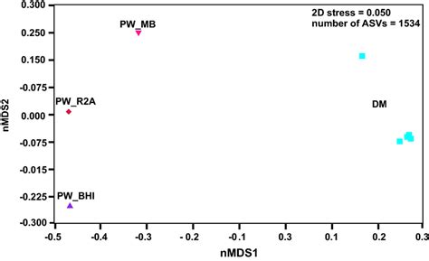 Non Metric Multidimensional Scaling Nmds Based On Braycurtis