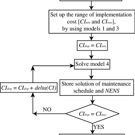 iterative process to form the non dominated solution front source