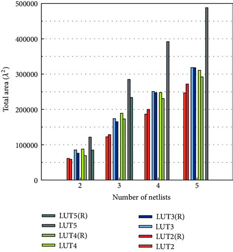 Total Area Comparison Between Before And After Reordering Download