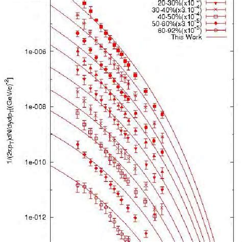 Plot Of The Invariant Cross Sections For Direct Photon Production In