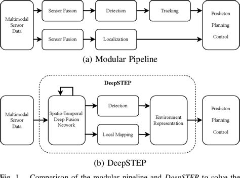 Deepstep Deep Learning Based Spatio Temporal End To End Perception