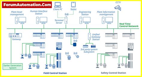 What Are The Differences Between Dcs And Scada Industrial Automation