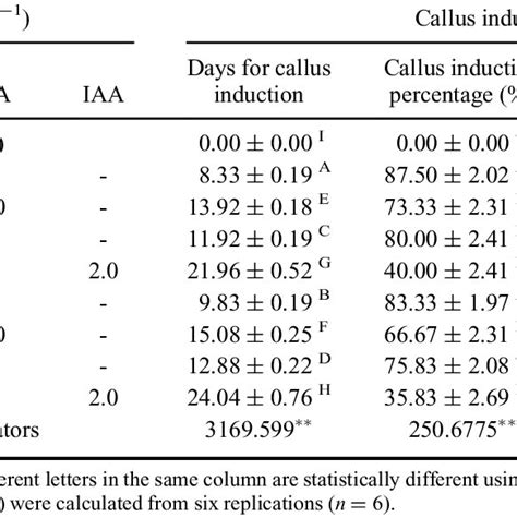 Pdf Callus Induction Shoot Proliferation And Root Regeneration Of Potato Solanum Tuberosum