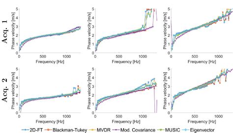 Figure 2 From Dispersion Curve Calculation In Viscoelastic Tissue Mimicking Materials Using Non