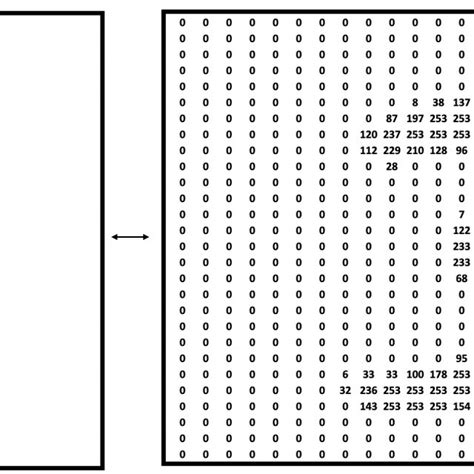 Representation Of Value Three In The Mnist Dataset And Its Equivalent