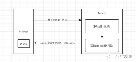 前后端分离 关于登录状态那些事 知乎