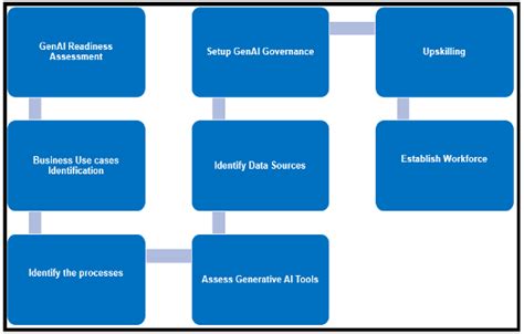 Generative Ai Playbook For Architects It Leaders And Cxos Customer