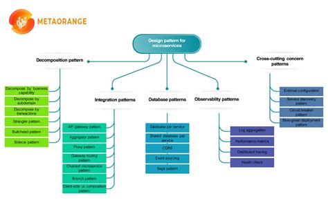 Metaorange Digital On Linkedin Microservices Microservicesarchitecture Azure Azurecloud
