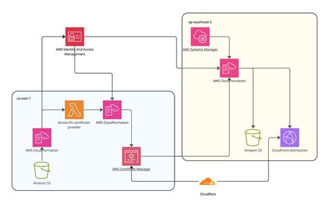Deploying A Nextjs 15 App On Aws S3 Cloudfront 2025 By Nirmal