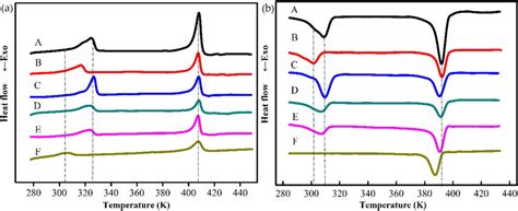 The Dsc Curves Of Tpi Hdpe Cnts Hybrid Nanocomposite With Different Download Scientific Diagram
