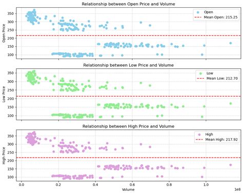 Stock Market Analysis Using Machine Learning By Ben101 Stackademic