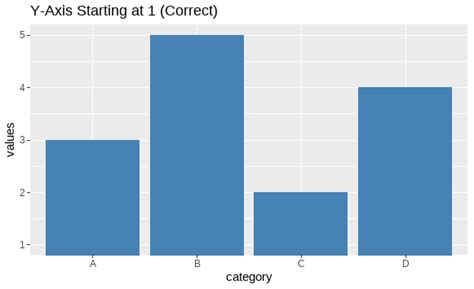 Make Y Axis Start At 1 Instead Of 0 Within Ggplot Bar Chart Using R Geeksforgeeks