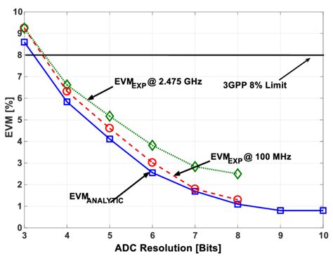 17 Theoretical Versus Experimental Evm For Different Numbers Of Adc