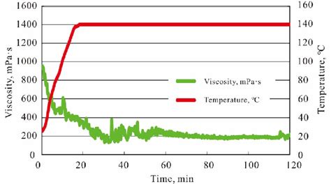 Rheological Profile Of Kcl Weighted Fracturing Fluid Download