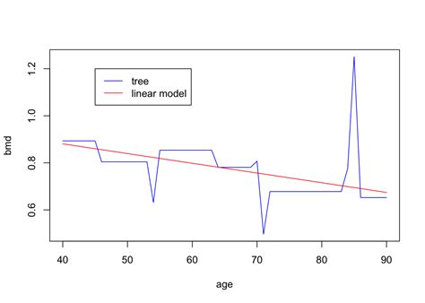 Regression And Classification Trees Machine Learning For Biostatistics