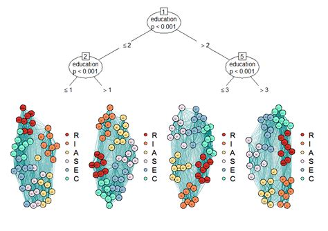 Tarid Wongvorachan Examining Differences Among Psychological Networks With Network Tree