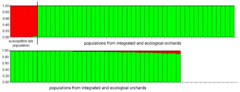 Population Genetic Structure And Geometric Morphology Of Codling Moth Populations From Different