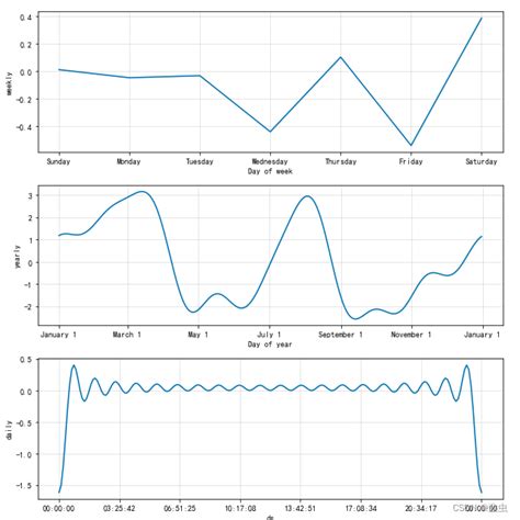 时间序列异常值检测 Prophet算法寻找数据的时间的异常值 Csdn博客