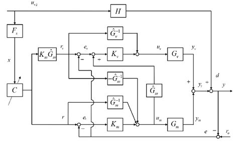 Block Diagram Of The Adaptive Feedforward Control System Download
