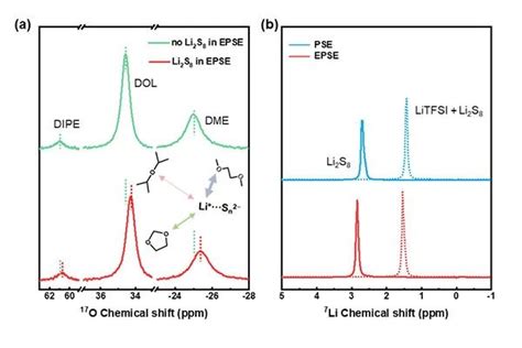 调控电解液结构助力实用化锂硫电池