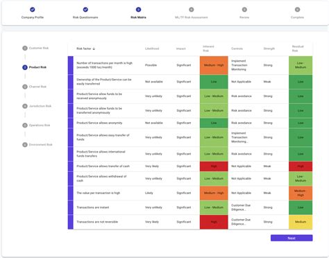 How To Perform Money Laundering And Terrorism Financing Risk Assessment Ml Tf Risk Assessment