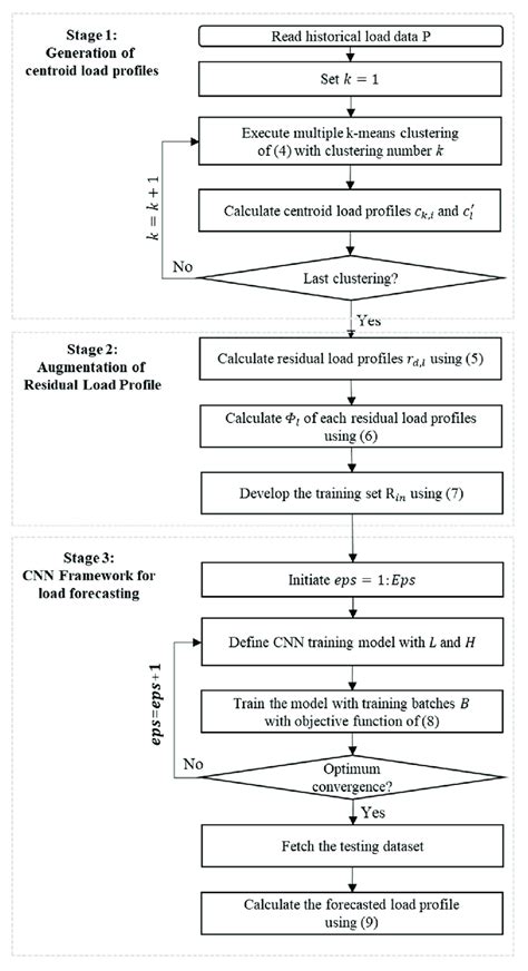 The Overall Procedure Of The Proposed Load Forecasting Method For An