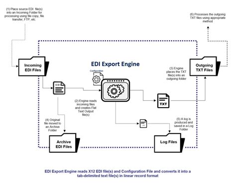 EDI Export Engine Process Convert EDI Files Export Records