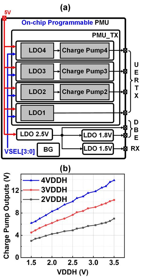 A Diagram Of The On Chip Programmable Pmu And B Measured Download Scientific Diagram