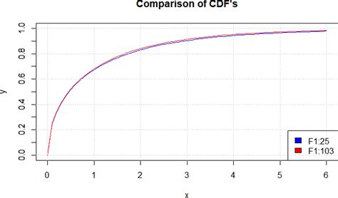 graph which shows comparison of cdf s download scientific diagram