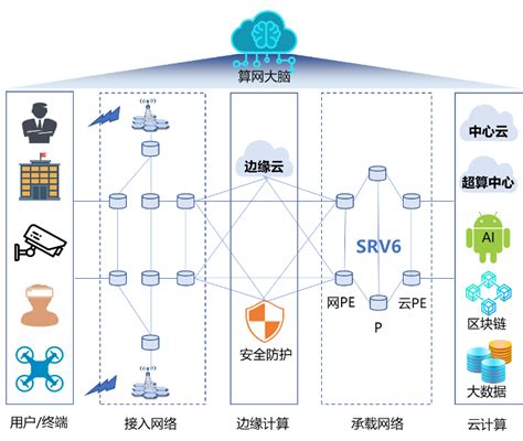 算力网络智能选路新向导算力路径池 Csdn博客