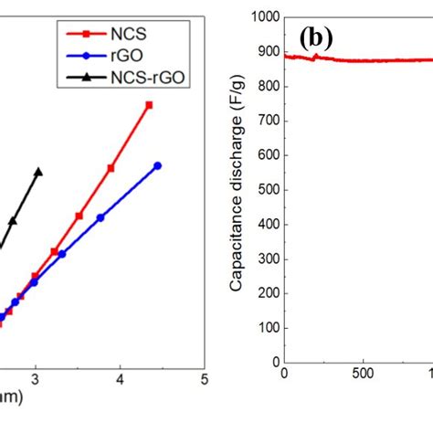 Gcd Curves A And Eis Spectra B Of Ncs Rgo Electrodes With Different