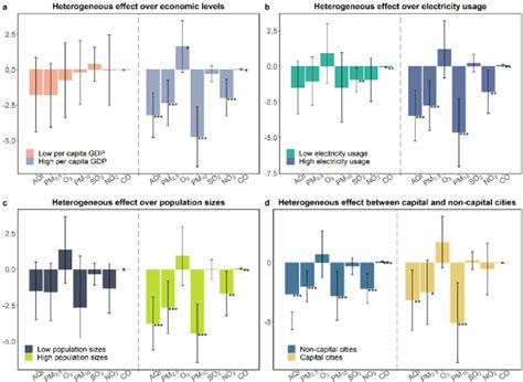 Heterogeneity Across Cities With Different Characteristics Download