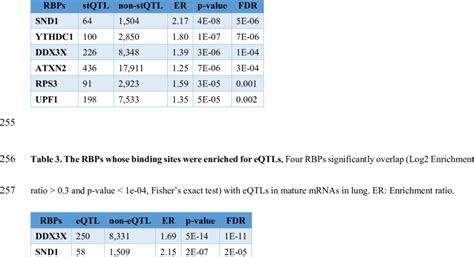 The Rbps Whose Binding Sites Were Enriched For Stqtls Six Rbps Download Scientific Diagram