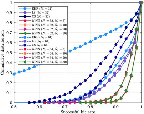 Accuracy Of Finding The Best Beam With K‐nn Method For β10 And