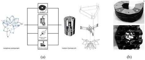 Different Types Of Mechanism Design Physical Based Including Download Scientific Diagram