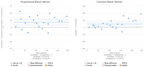 How To Estimate Average Bias And Use Bland Altman Comparison Tips