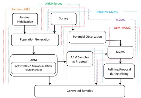 A Flowchart Showing The Relationship Between The Various Modeling