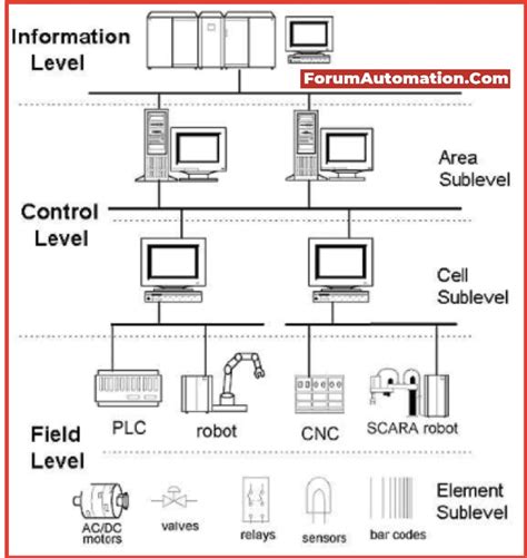 Process Control Network And Domain Controller In Pcn Industrial Automation Industrial